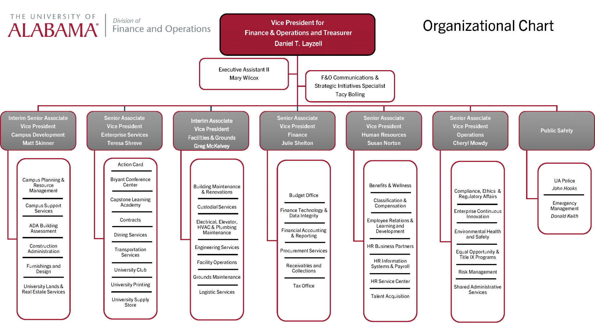 Organizational Chart | Finance and Operations
